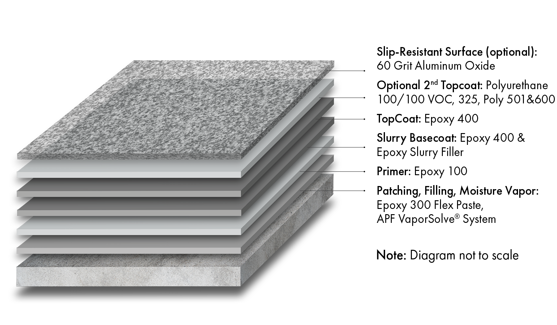 Armor-Rez SLB 125 System – APF Polymer Flooring