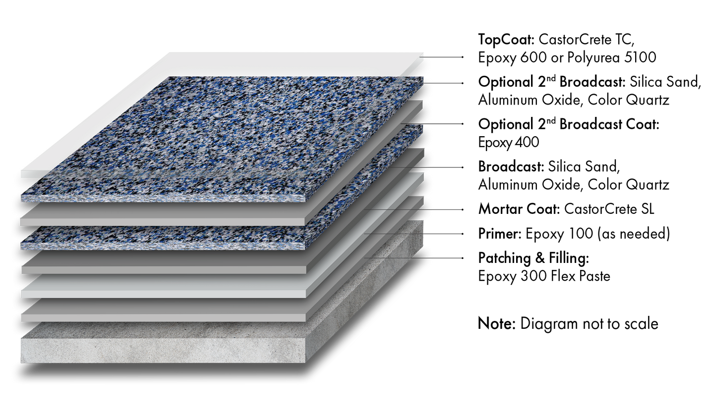 CastorCrete® SL-B System – APF Polymer Flooring