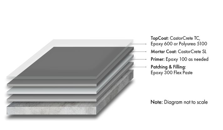 CastorCrete® SL System – APF Polymer Flooring