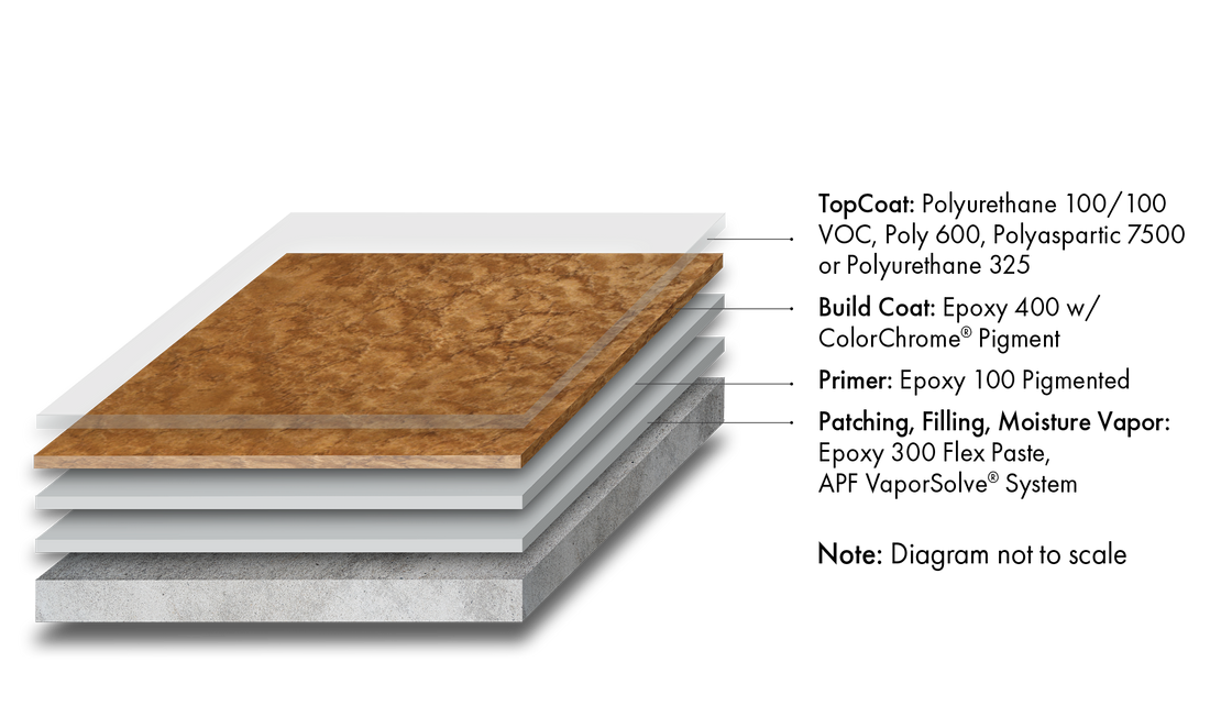 ColorChrome® Metallic Flooring System – APF Polymer Flooring