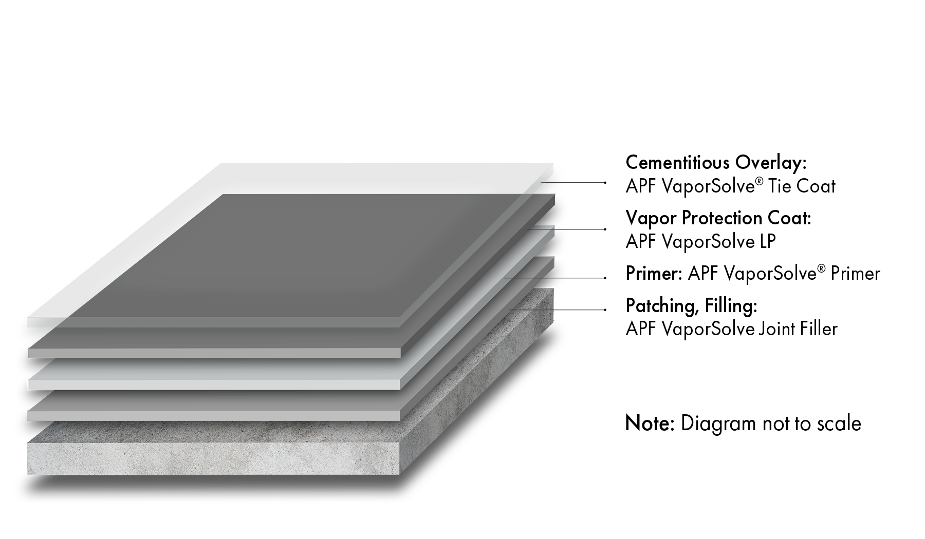 VaporSolve® Ultra System – APF Polymer Flooring